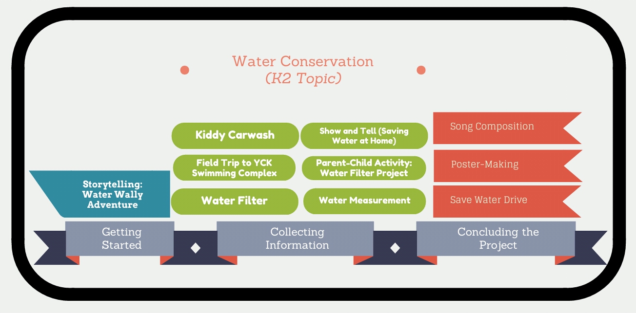 Innovation Guidance Project 2016 – Water Conservation | teachersherilyn.com